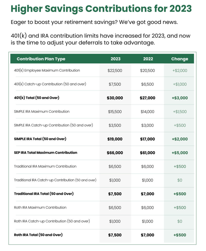 2023 Contribution Changes - What to Know - Joseph A. Catanzaro, CFP®